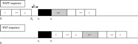 Figure 1 From Weighted Completion Time Minimization On A Single Machine With A Fixed Non