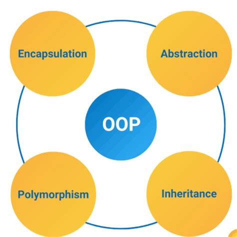 What Do You Know About Abstraction In Software Development Imagine