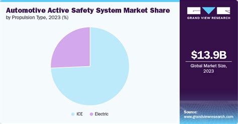 automotive active safety system market size report 2030
