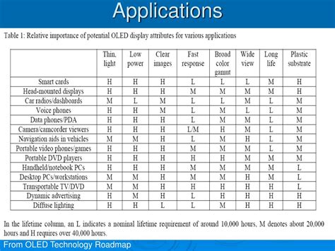 PPT OLED Devices And Applications PowerPoint Presentation Free Download ID