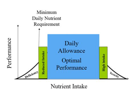 Nutrient Requirements Flashcards Quizlet
