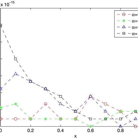 For Example 1 Absolute Error Of Semiorthogonal B‐spline Wavelets