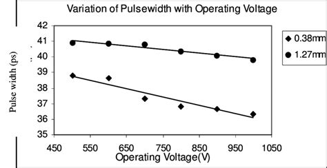 Variation In Output Pulse Width With Operating Voltage And Width Of Dye Download Scientific