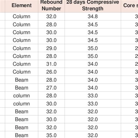 Pdf Evaluation The Compressive Strength In Concrete Structures Using The In Situ Test Methods
