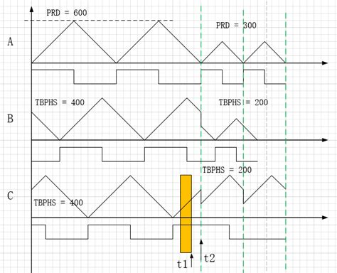 Tms320f280049c 多相变频控制中 Tbphs 超过 Prd 带来的驱动丢失问题 C2000™︎ 微控制器论坛 C2000 微控制器 E2e™ 设计支持