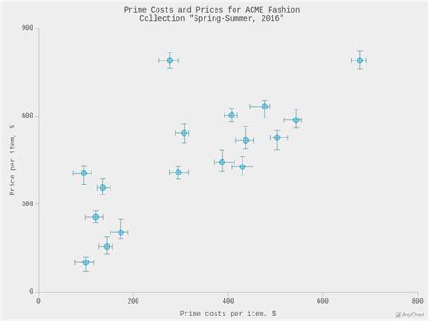 Marker Chart With Light Turquoise Theme Error Charts