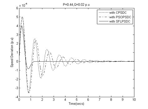 Speed Deviation Response For P044q002pucondition Download Scientific Diagram