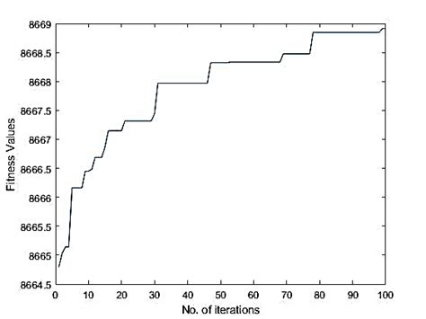 Convergence Characteristics Of Segmentation Using Otsus Left And