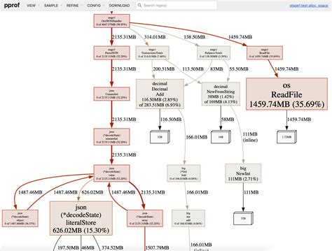 Optimization Odyssey Pprof Ing And Benchmarking Golang App Sam Gozman