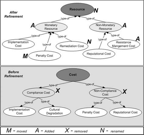 Refinement Of Resource Concepts Download Scientific Diagram