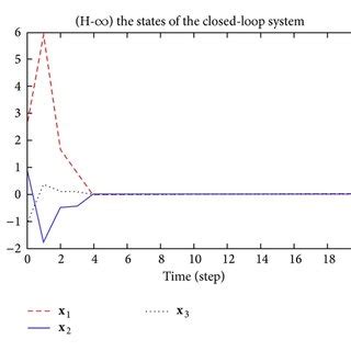State Responses Of The Closed Loop System Download Scientific Diagram