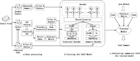 Figure 1 From Automatic Source Code Summarization With Graph Attention
