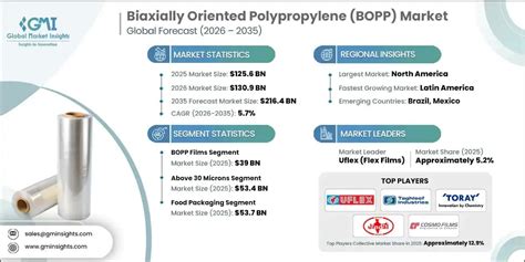 Biaxially Oriented Polypropylene Market Size And Share Report 2035