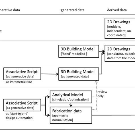 Pdf The Evolution Of Architectural Computing From Building Modelling To Design Computation