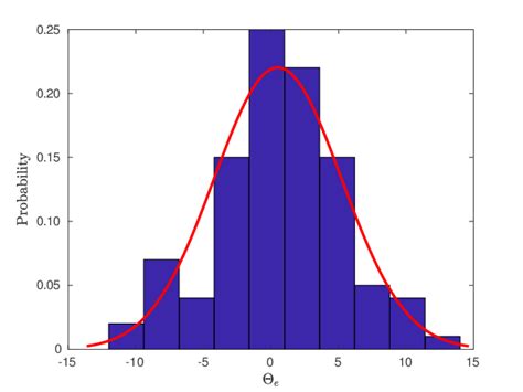 Histogram Of Estimation Angle Error Θ E The Histogram Is Well Fitted
