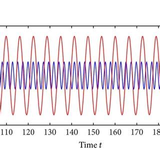 State Variables U 1 And U 2 Of Example 1 Download Scientific Diagram