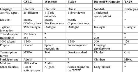 Comparison Of Spoken Language Corpora Download Table