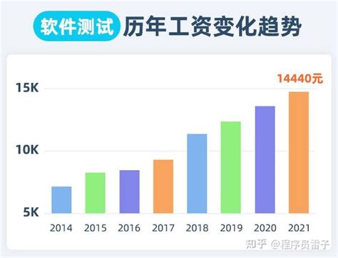 2021年软件测试平均薪资已出炉你拖后腿了吗 知乎