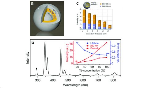 Upconversion Enhancement Through Core Shell Shell Nanoparticles A Download Scientific Diagram