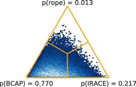 Bcap And Irace Bayesian Signed Rank Test Results When Configuring De