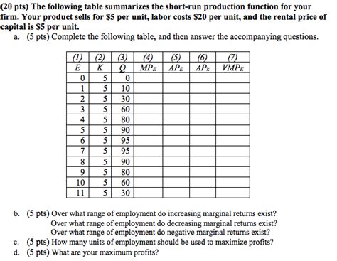 Solved 20 Pts The Following Table Summarizes The Short Run Chegg