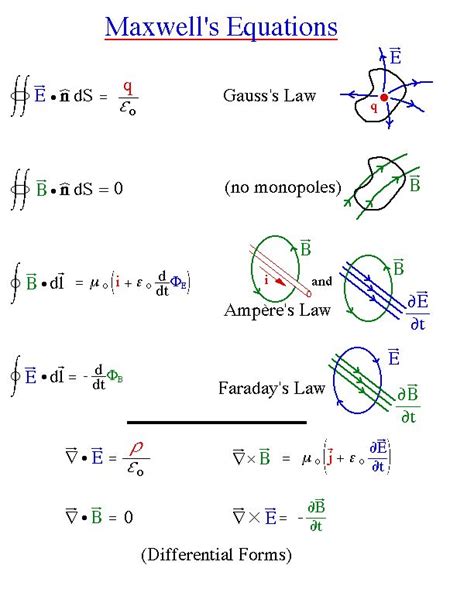 16 Best Images About MAXWELL S EQUATIONS On Pinterest Glow Physics Formulas And Dark