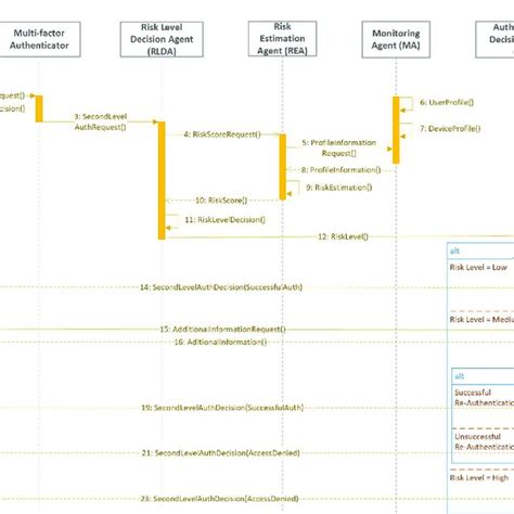 The Sequence Diagram Of Officers First Time Authentication Download
