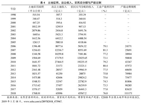 周天勇 深化土地体制改革与理顺经济运行 搜狐大视野 搜狐新闻