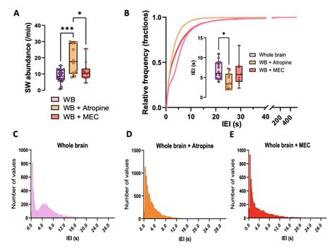 Sw Events Are Modulated By The Cholinergic System A 30 Minutes