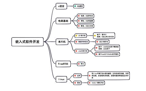 自学嵌入式软件开发学习路线Linux驱动开发方向 漫步天际666 默认收藏夹 哔哩哔哩视频