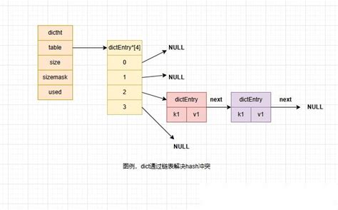 Redis系列之底层数据结构字典dict 知乎