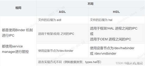 Android Hidl接口添加 Csdn博客