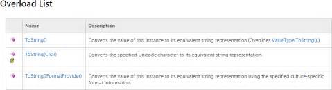 C Why Does Resharper Warn At Chartostring When Not Specifying