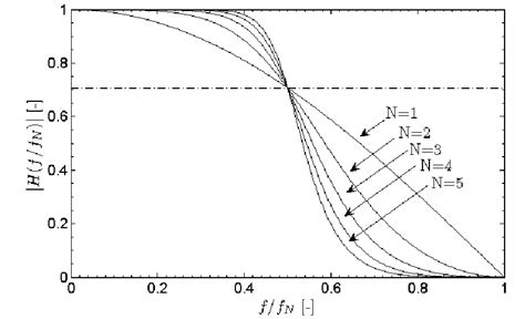 Transfer Function Of The Butterworth Filter With A Dimensionless Download Scientific Diagram