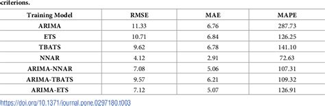 Table 3 From Modelling The Gdp Of Ksa Using Linear And Non Linear Nnar And Hybrid Stochastic