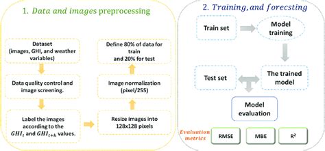 Forecasting Process Flow Chart Download Scientific Diagram
