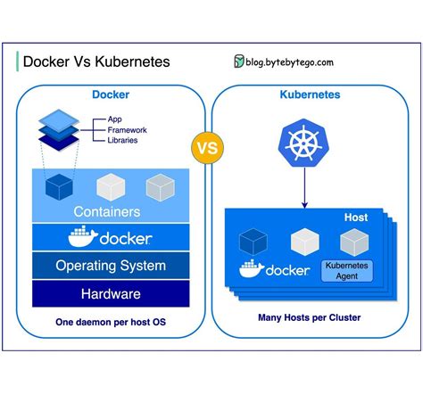 Marwane Slimi On Linkedin Docker Vs Kubernetes