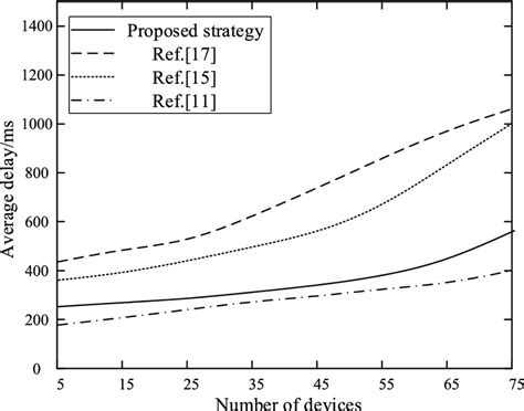 Comparison Of Average Delay Of Different Vehicle Tasks Download