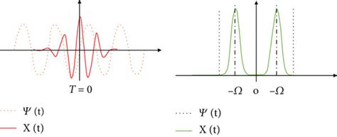 The Scaling Of The Basic Wavelet And The Influence Of Parameters A And Download Scientific