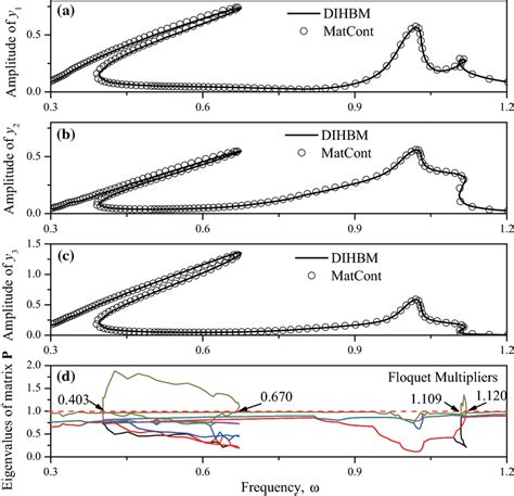 Response Diagram For A Linear Oscillator With 2 DOF NES A Frequency Download Scientific