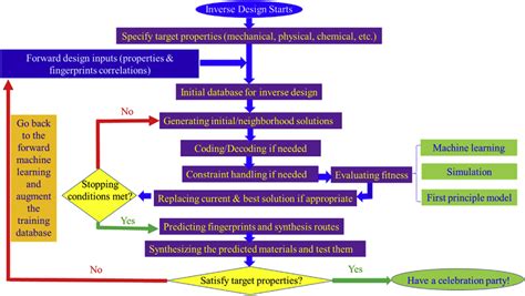 A Sketch Of The Iterative Metaheuristic Based Inverse Design Of
