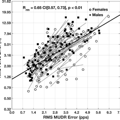 Correlation Between The Root Mean Square Rms Error And The Standard Download Scientific
