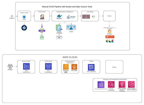 Shivam Sharma On Linkedin Cicd Devops Cloudcomputing Aws