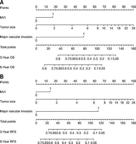 Nomograms For Predicting Overall Survival Os A And Recurrence Free
