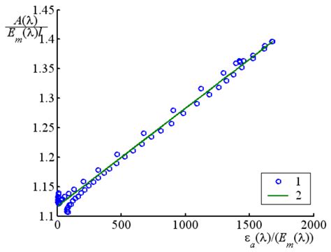 An Example Of The Spectra Shown In Figure 3 Processing For The