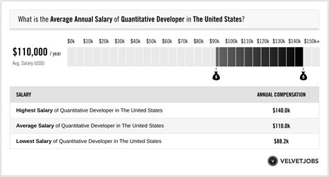 Quantitative Developer Salary Actual 2025 Projected 2026 Velvetjobs