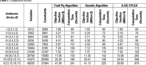 Table 1 From Forward And Reverse Logistics Network Design With Sustainability For New And