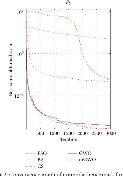 figure 1 from modified grey wolf optimizer for global engineering optimization semantic scholar