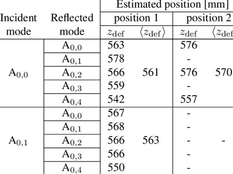 Defect Location Estimations In Mm Based On Measured Tof When A00 Or