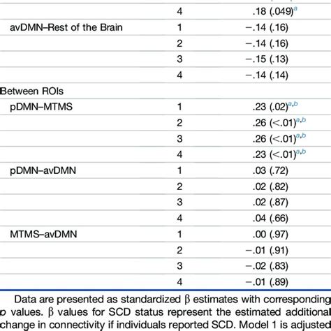 Effects Of Subjective Cognitive Decline Status On Functional Brain Download Table